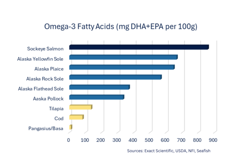 Wild Alaska Sole Nutrition Facts | Lean Protein and Omega-3s
